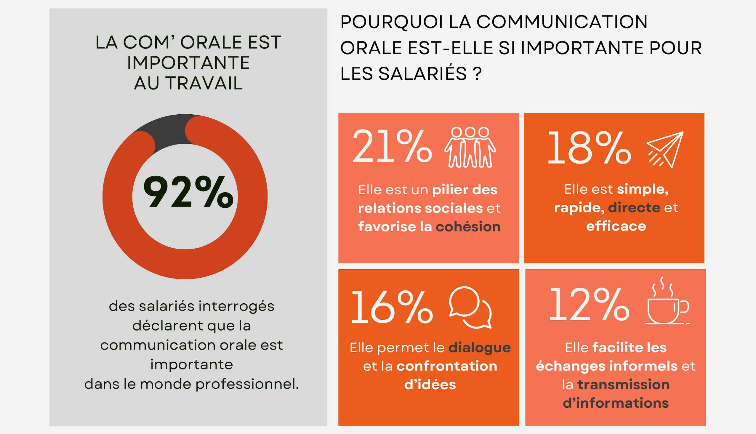 92% des salariés considèrent que la communication orale est importante dans le cadre ...